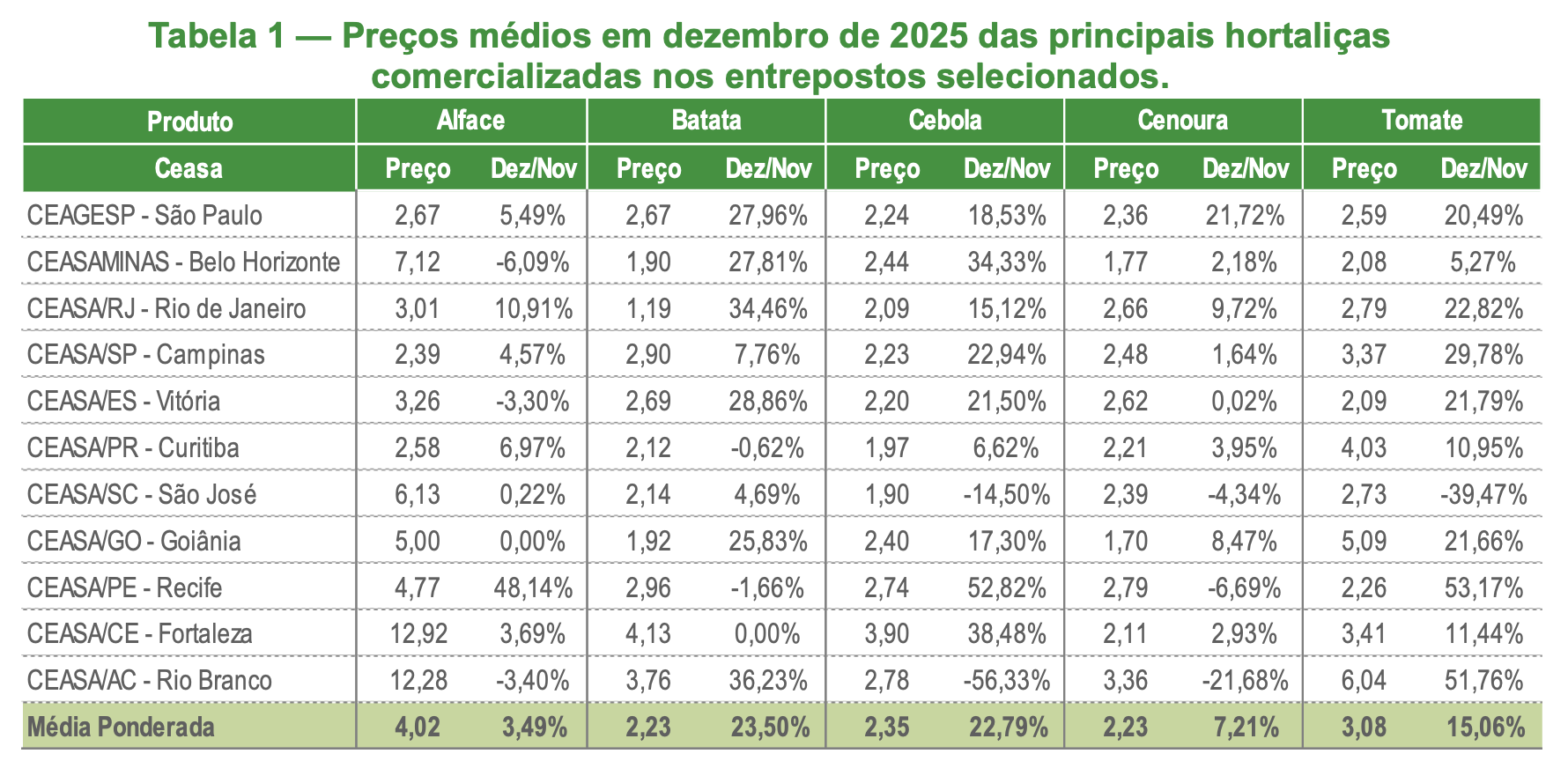 Frutas e hortaliças sobem em dezembro e pressionam preços nas Ceasas ...