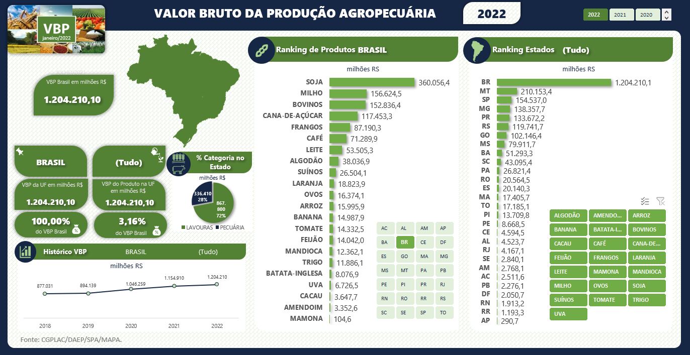 Valor Bruto da Produção Agropecuária de 2022 é estimado em R$ 1,2 ... Valor Bruto da Produção Agropecuária de 2022 é estimado em R$ 1,2 ...