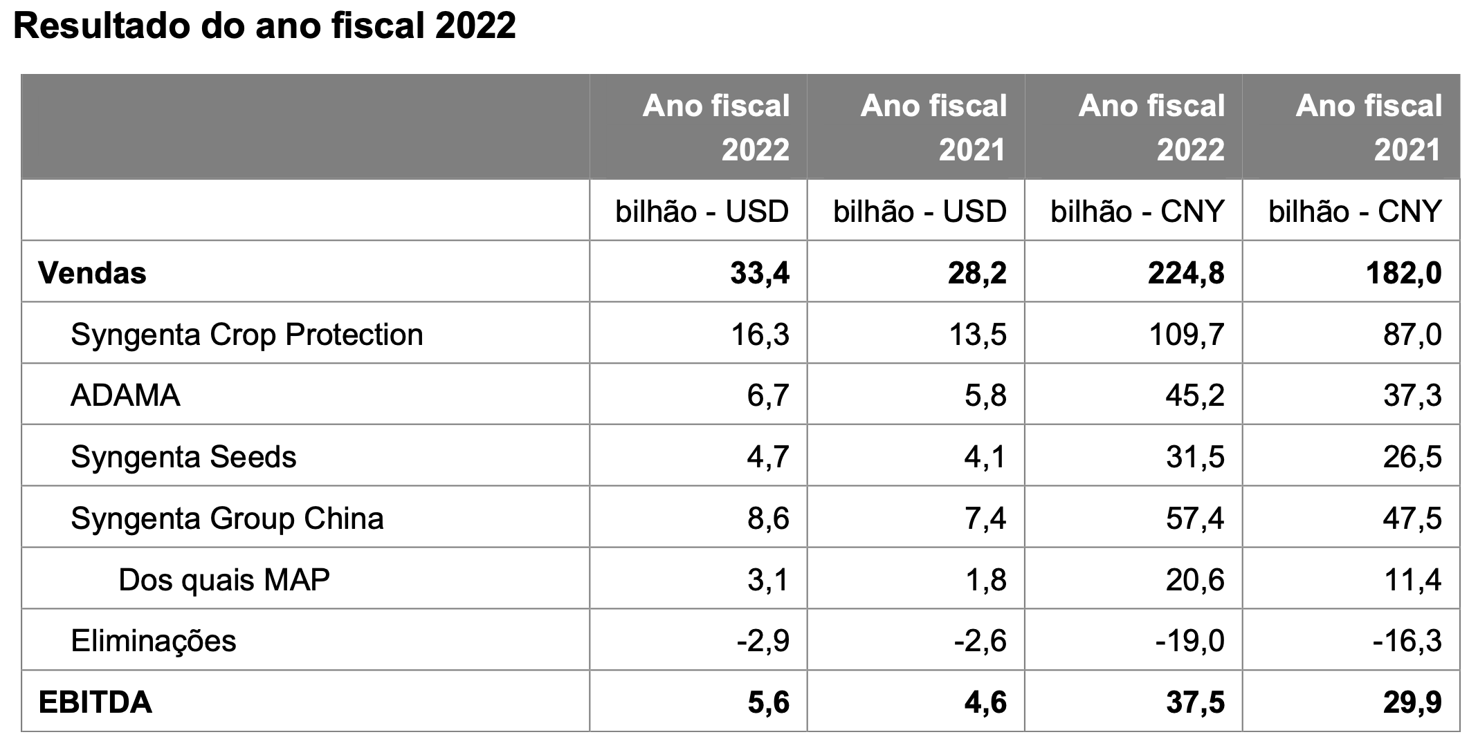 Syngenta Group registra crescimento expressivo e alta histórica em 2022 ...